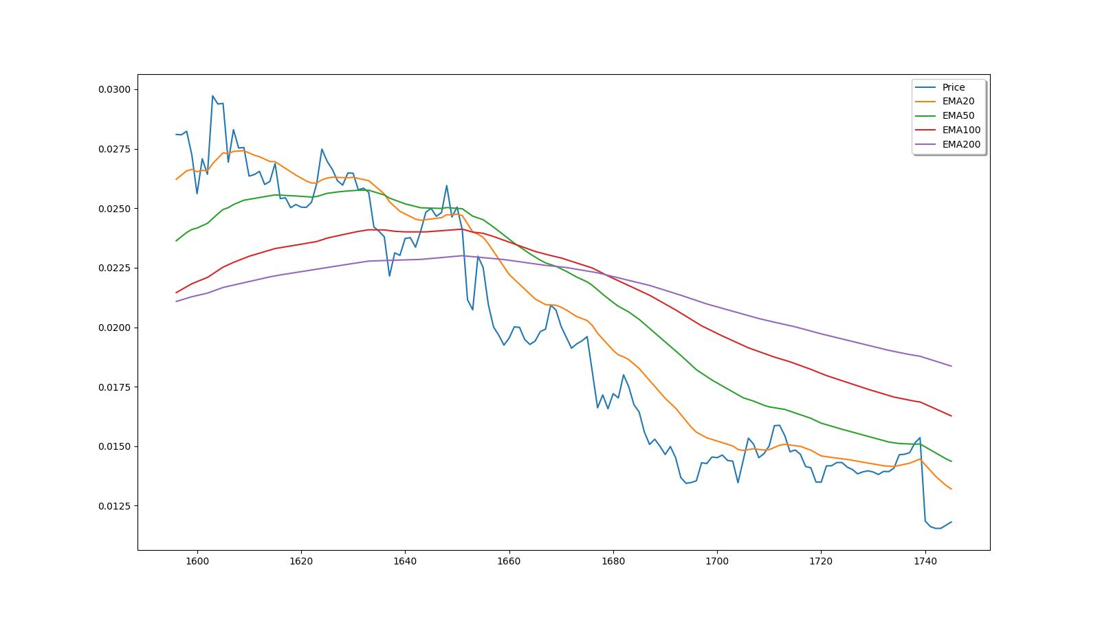 Minds Exponential Moving Averages