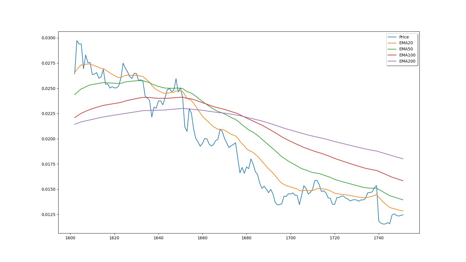 Minds Exponential Moving Averages
