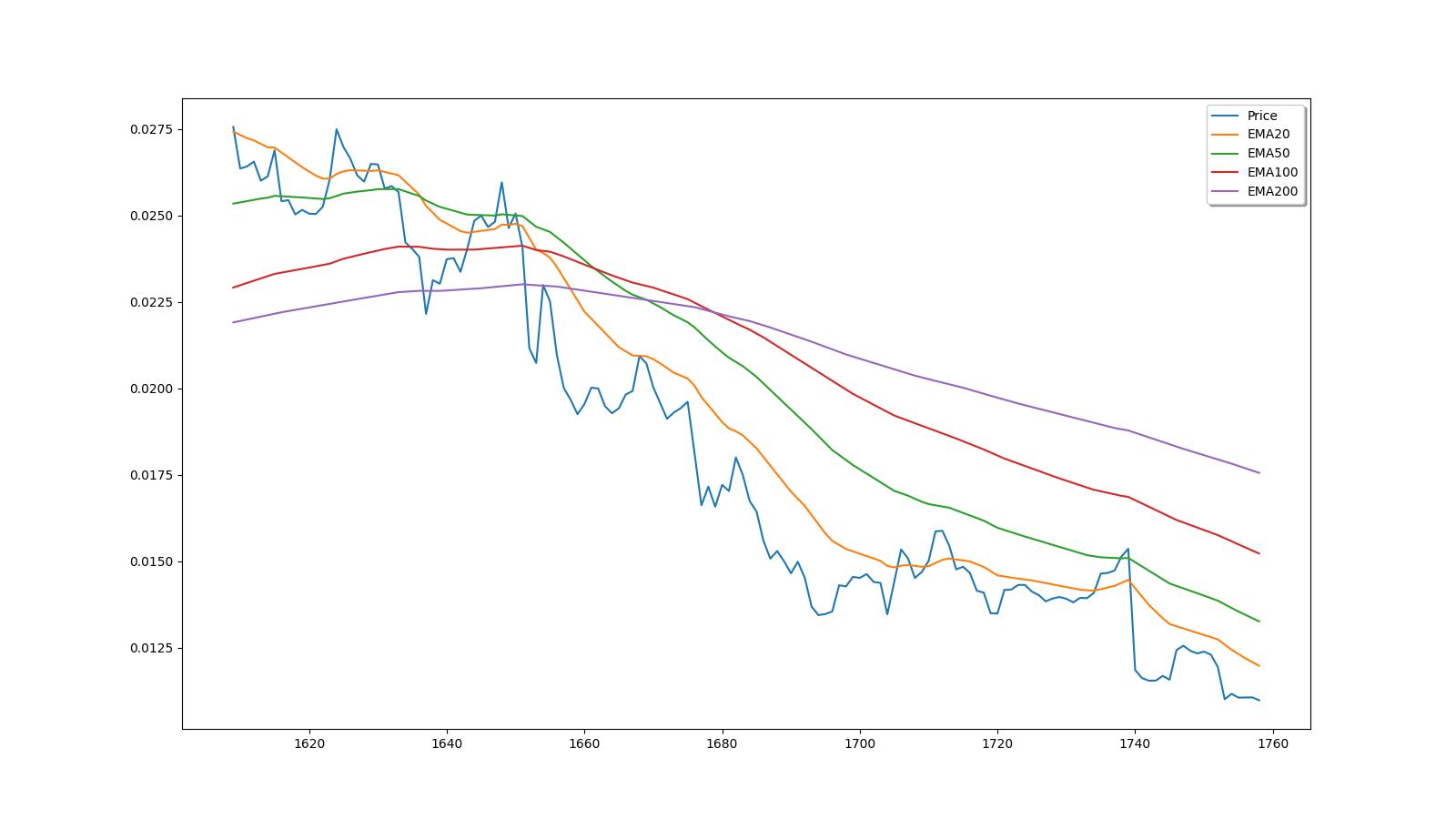 Minds Exponential Moving Averages