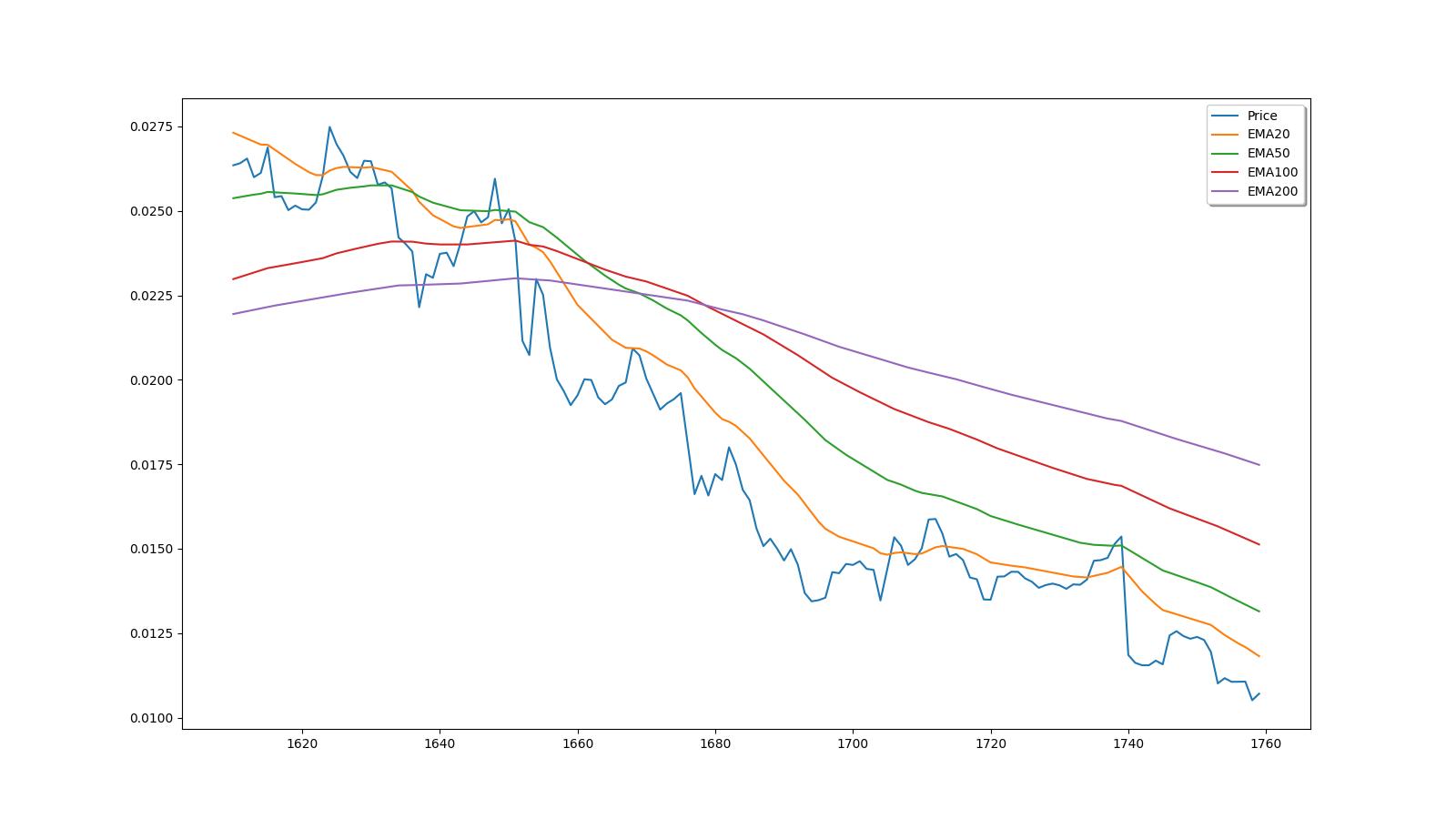 Minds Exponential Moving Averages