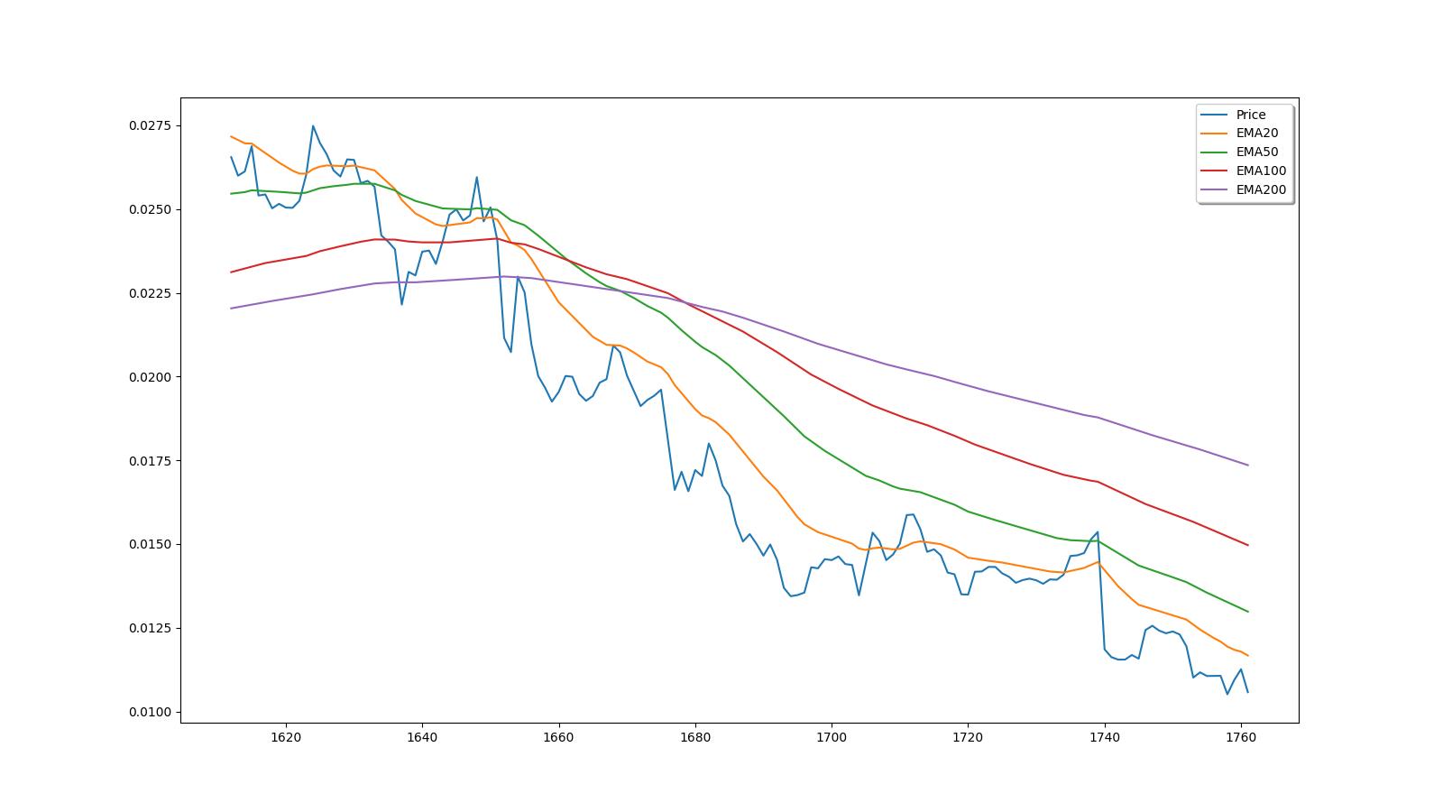 Minds Exponential Moving Averages