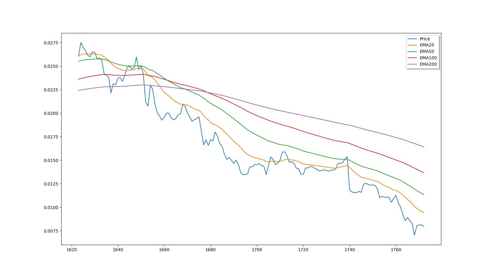 Minds Exponential Moving Averages