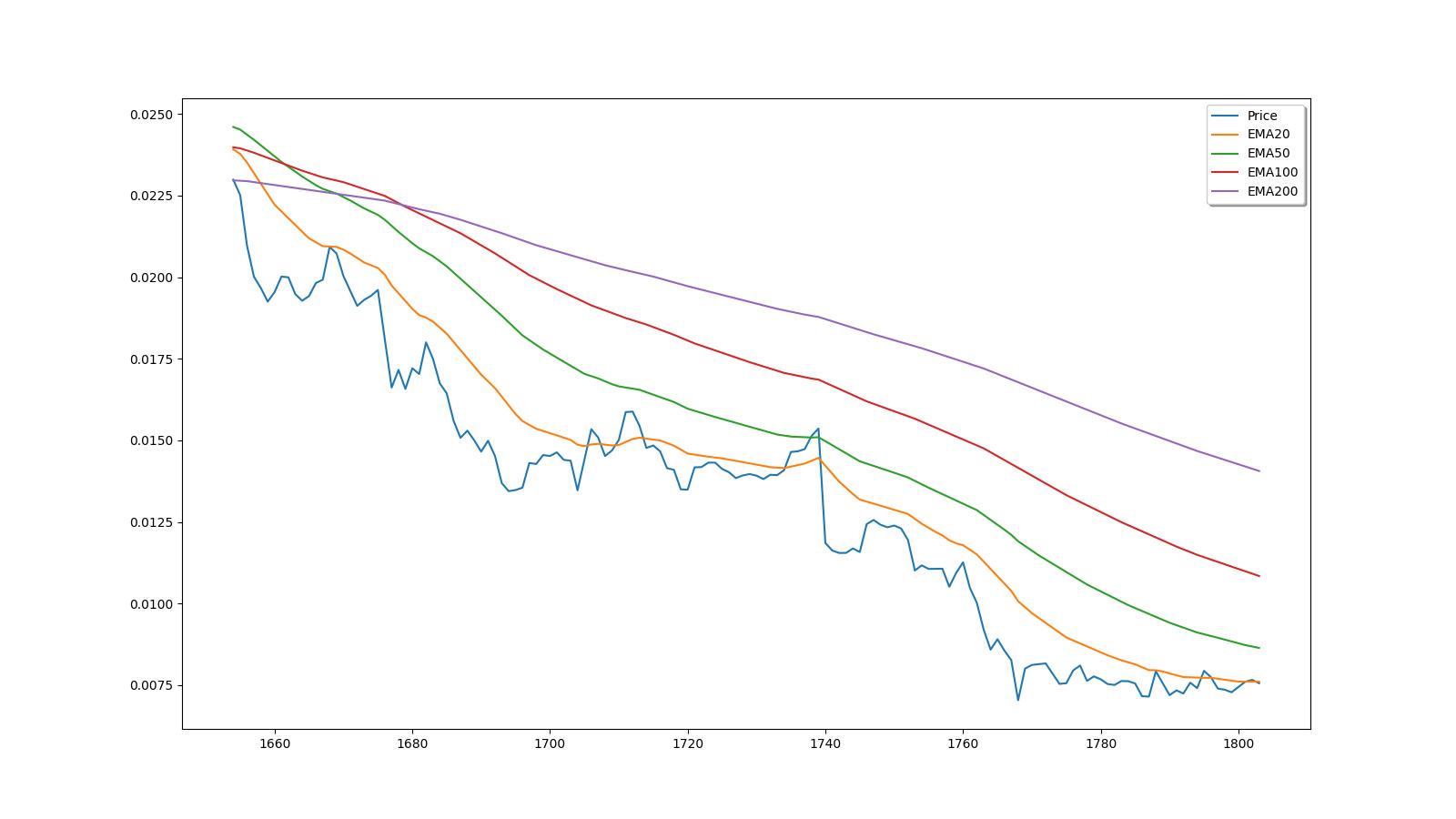 Minds Exponential Moving Averages