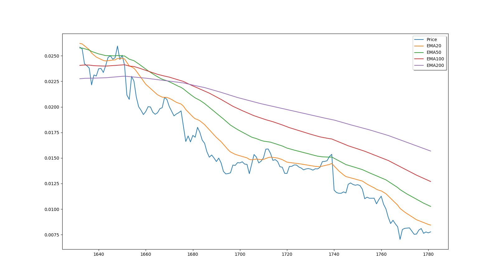 Minds Exponential Moving Averages