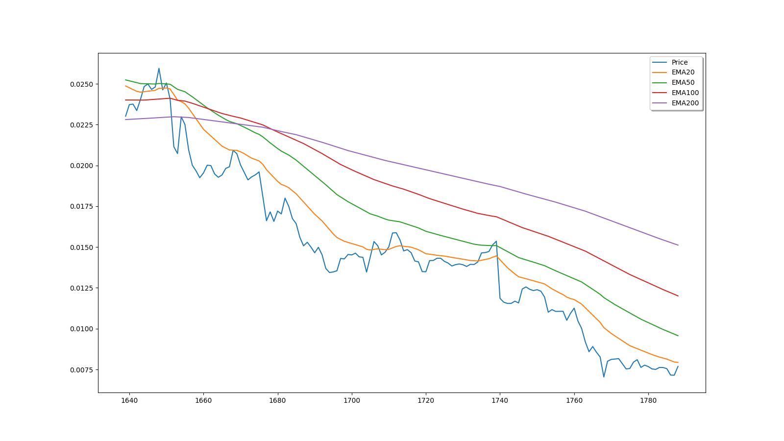 Minds Exponential Moving Averages