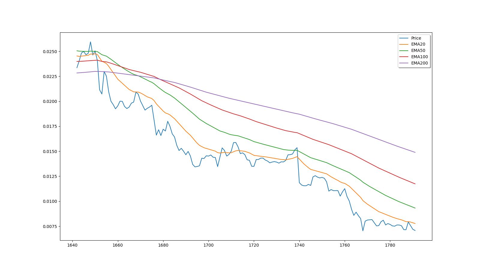 Minds Exponential Moving Averages