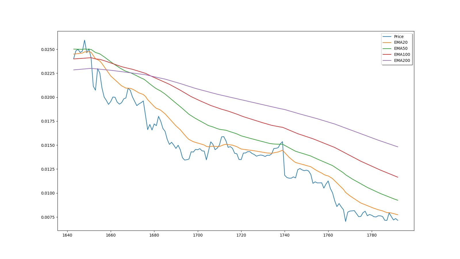 Minds Exponential Moving Averages