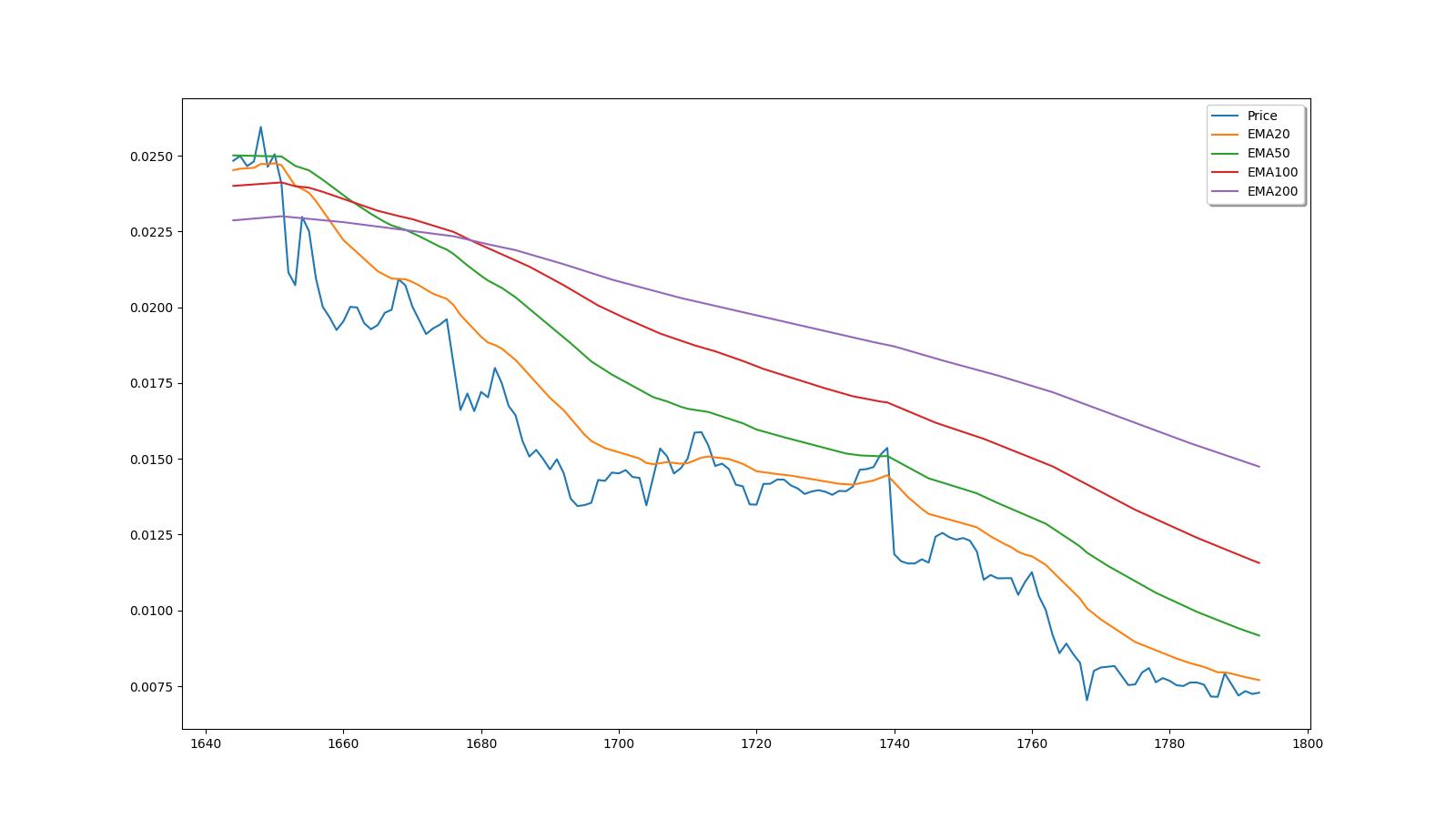 Minds Exponential Moving Averages