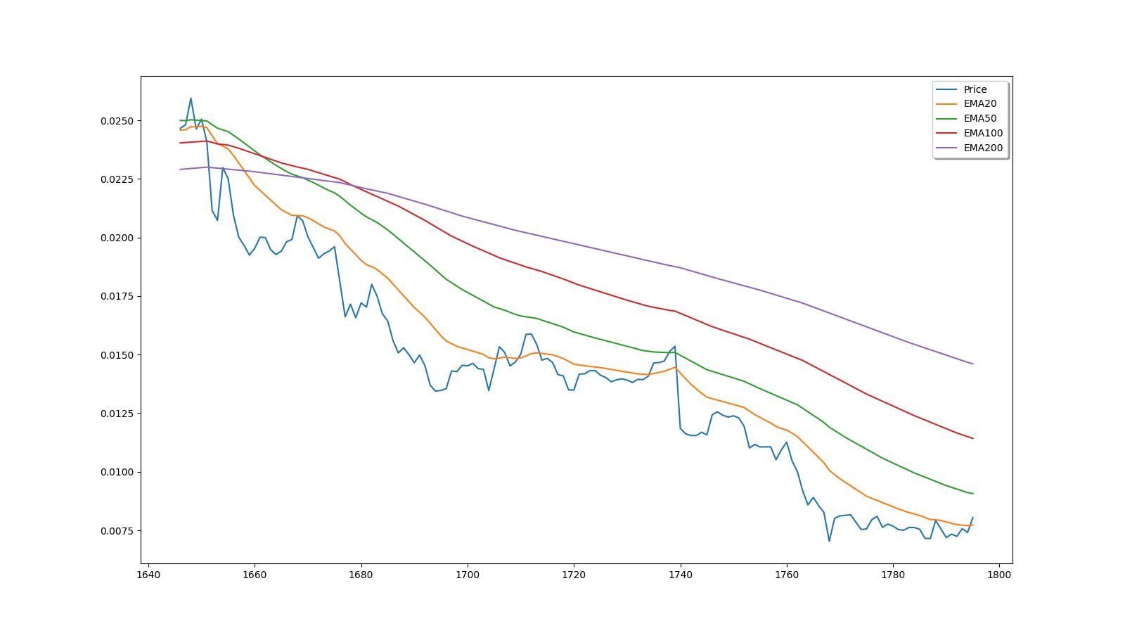 Minds Exponential Moving Averages