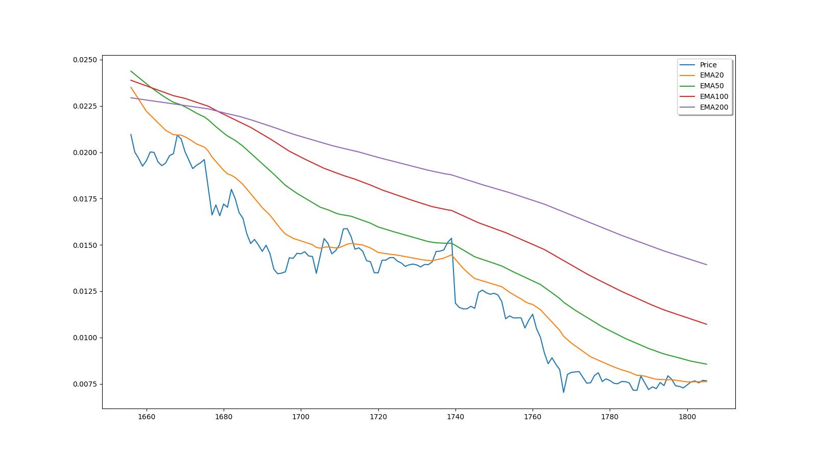 Minds Exponential Moving Averages