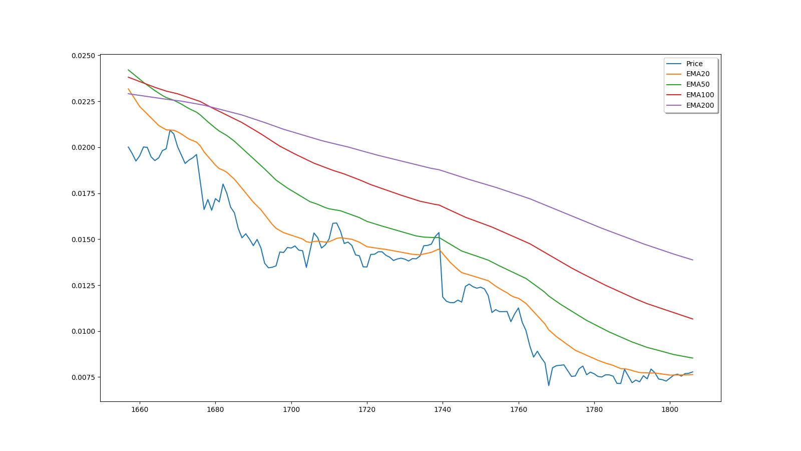 Minds Exponential Moving Averages