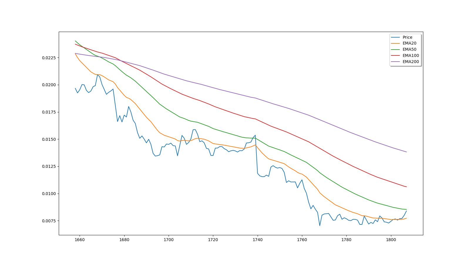Minds Exponential Moving Averages