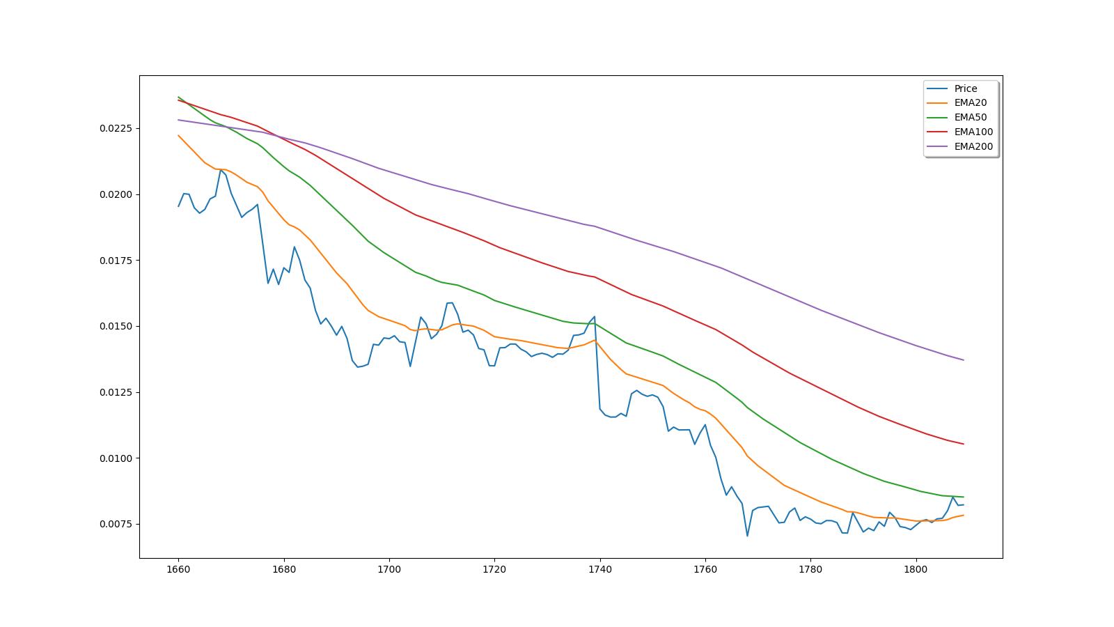 Minds Exponential Moving Averages