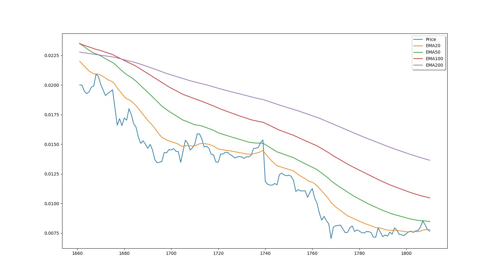 Minds Exponential Moving Averages