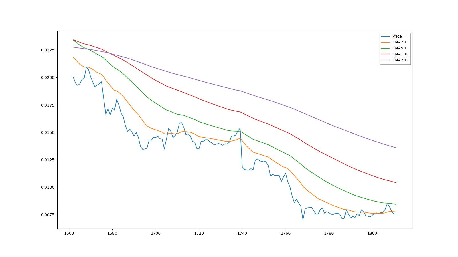 Minds Exponential Moving Averages