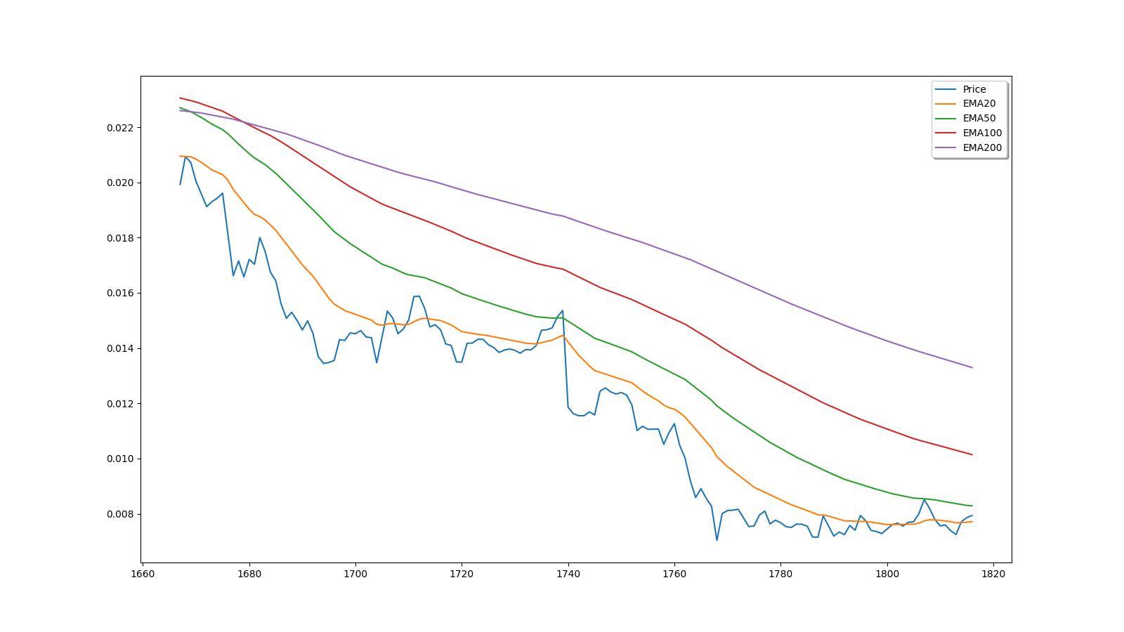 Minds Exponential Moving Averages