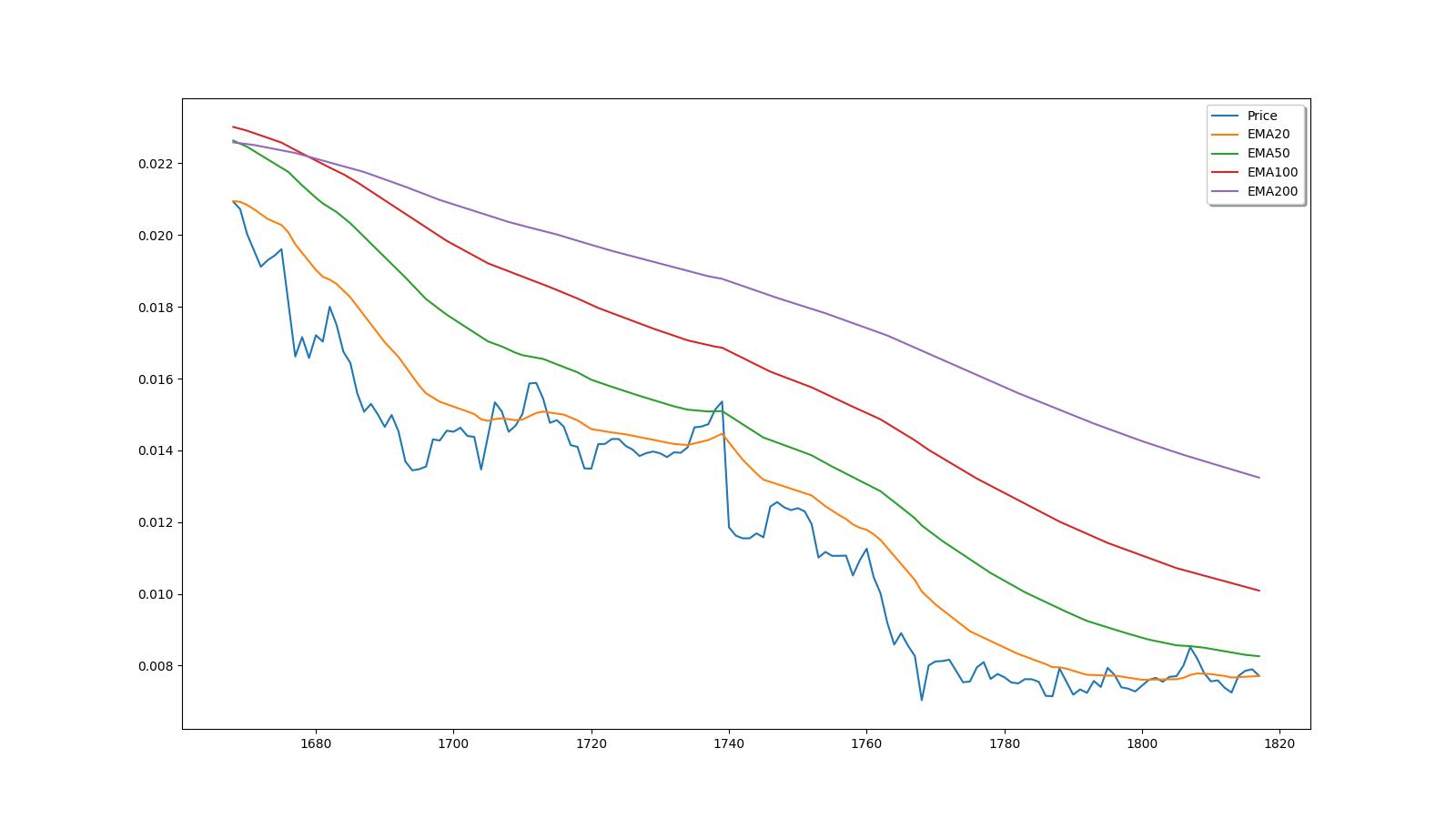 Minds Exponential Moving Averages