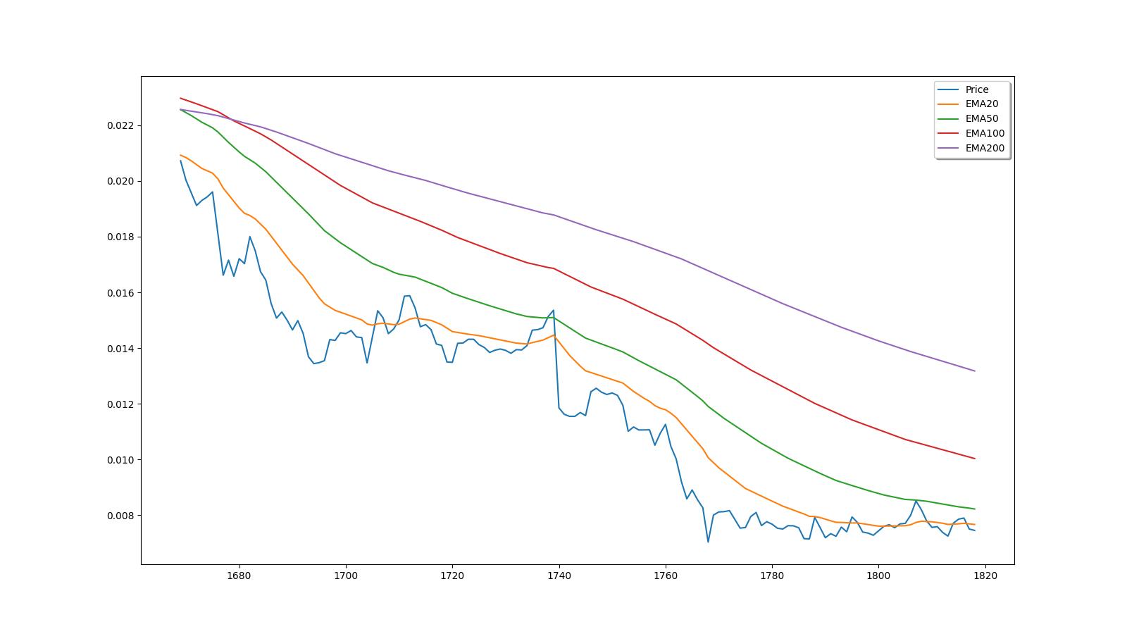Minds Exponential Moving Averages