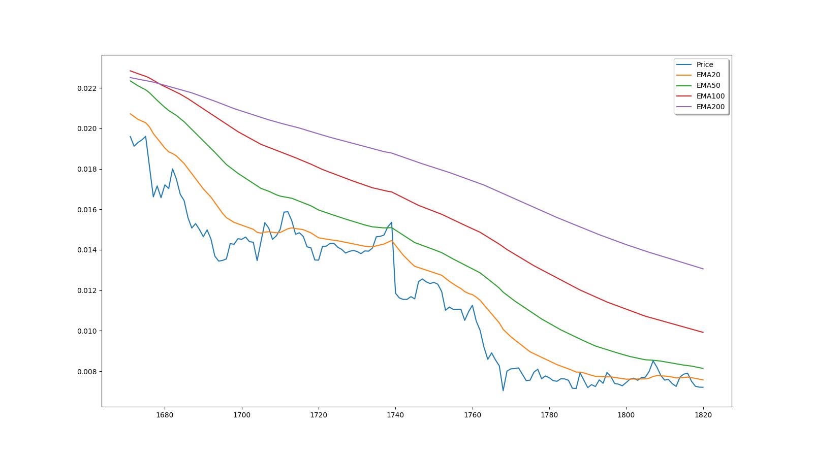 Minds Exponential Moving Averages