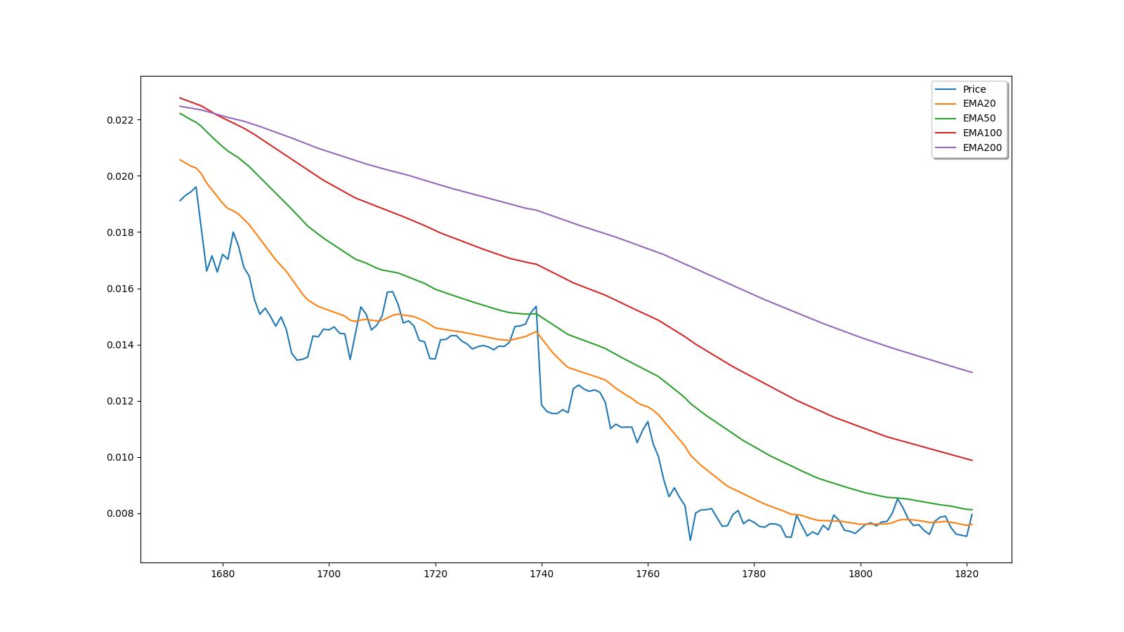 Minds Exponential Moving Averages