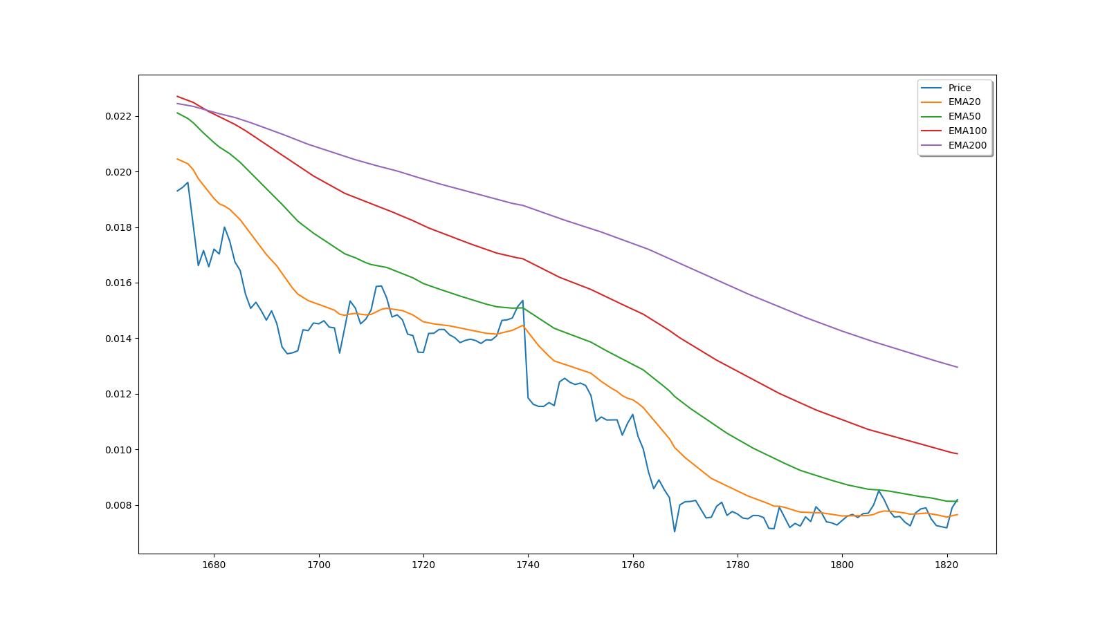 Minds Exponential Moving Averages