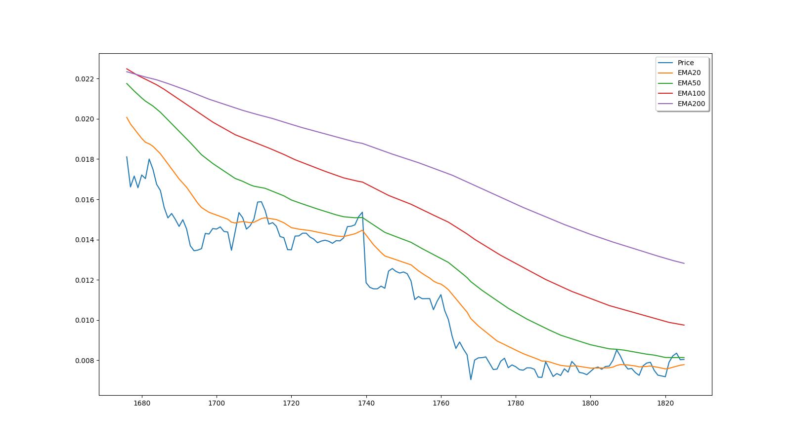 Minds Exponential Moving Averages
