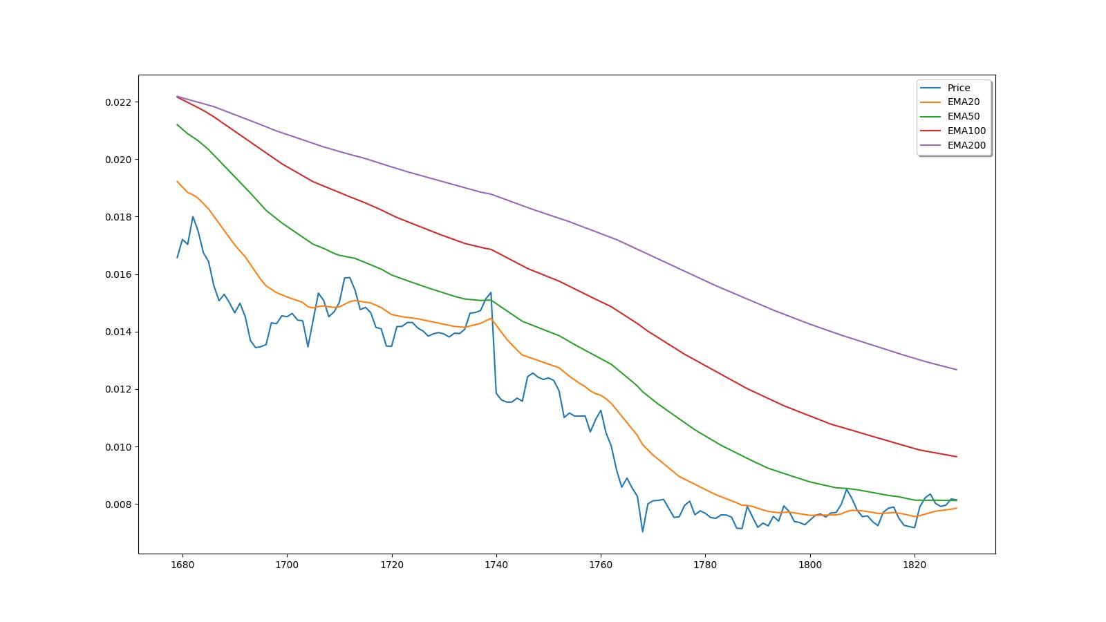 Minds Exponential Moving Averages