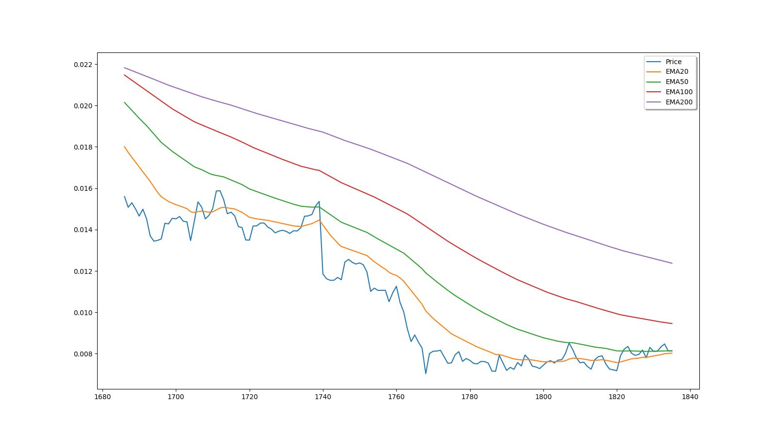 Minds Exponential Moving Averages