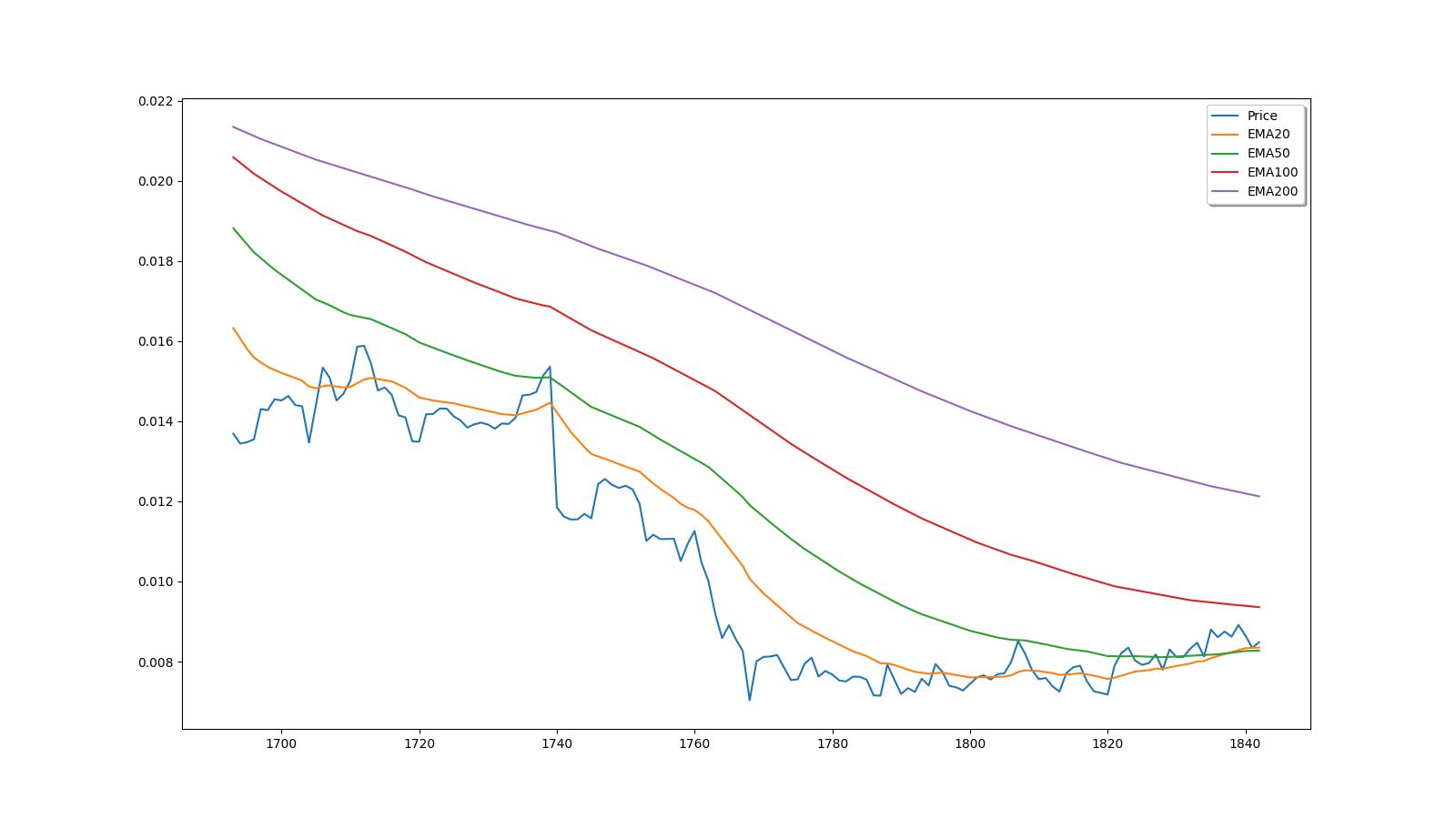 Minds Exponential Moving Averages