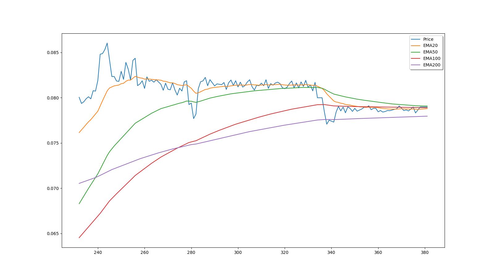 MindWaveDAO Exponential Moving Averages