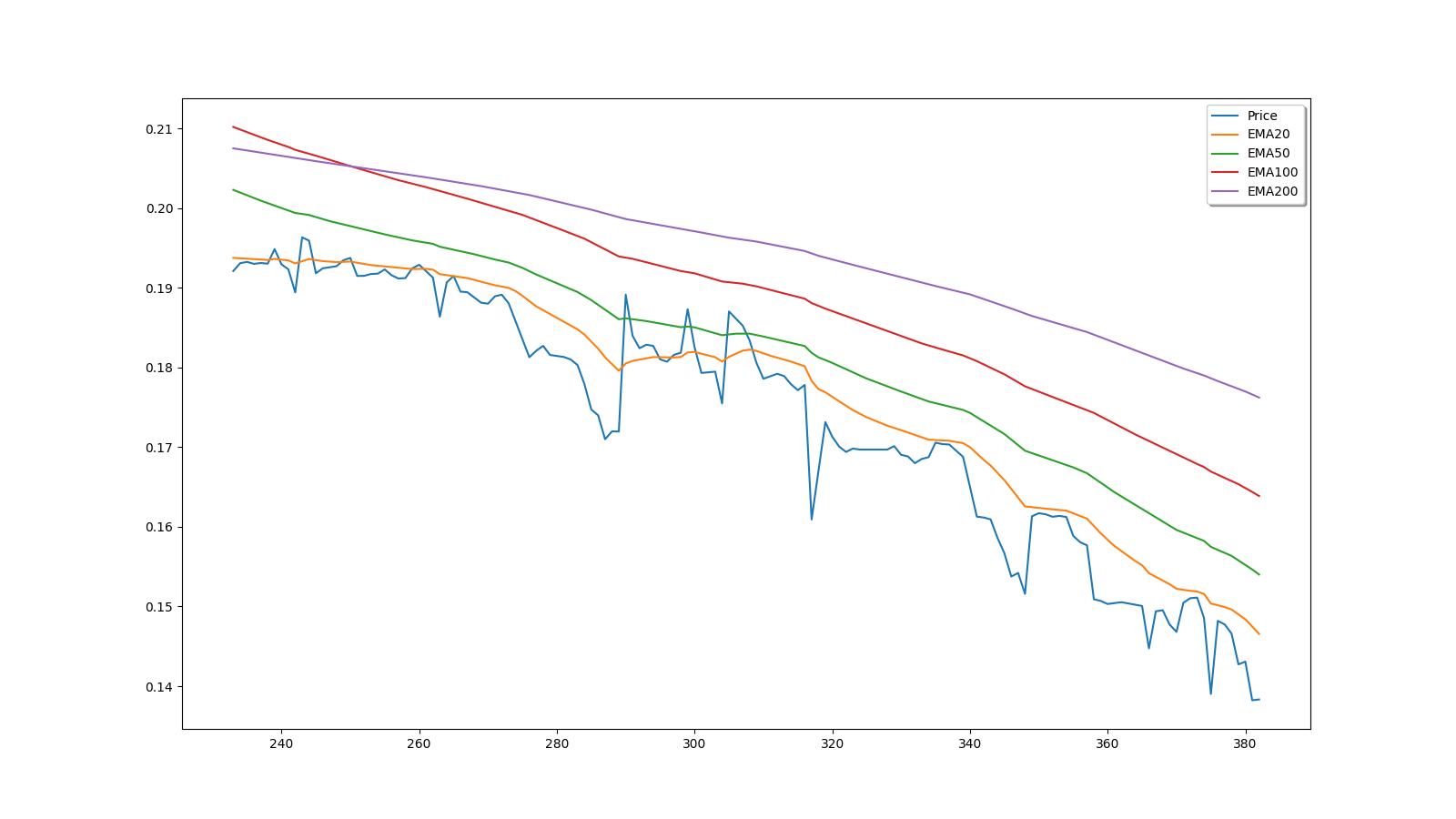 MINE COIN Exponential Moving Averages