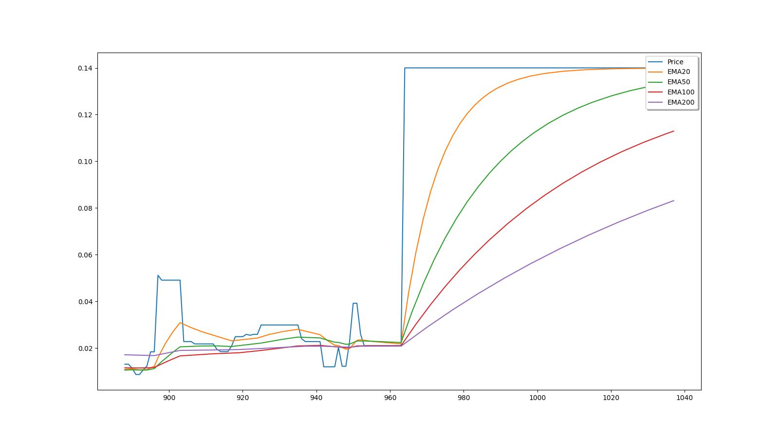 Minebase Exponential Moving Averages