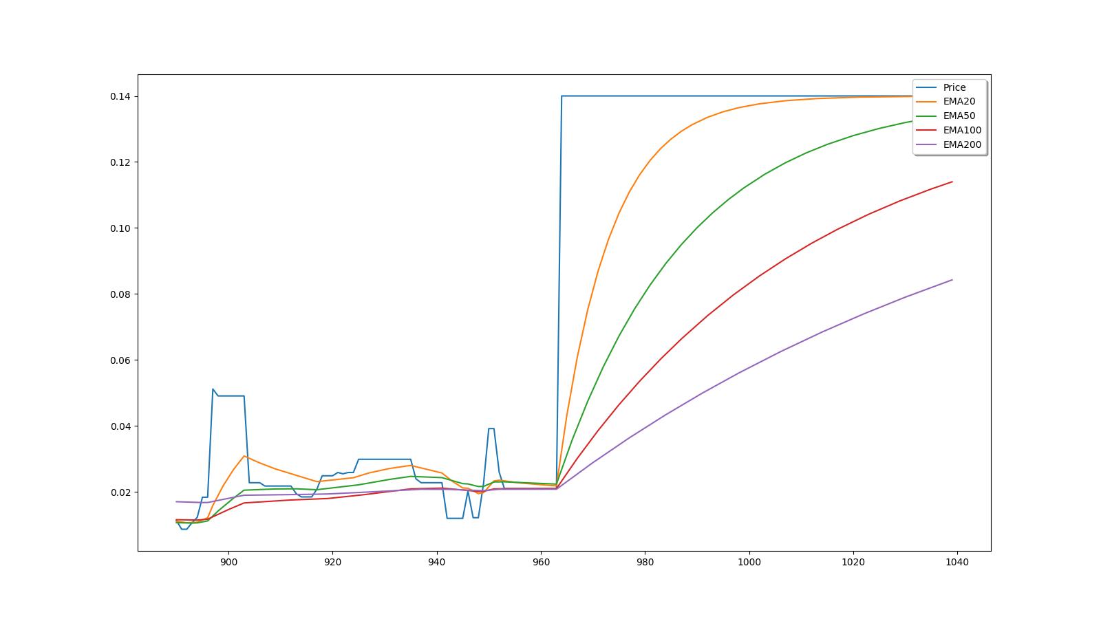 Minebase Exponential Moving Averages