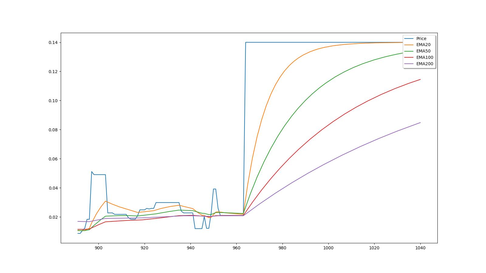 Minebase Exponential Moving Averages