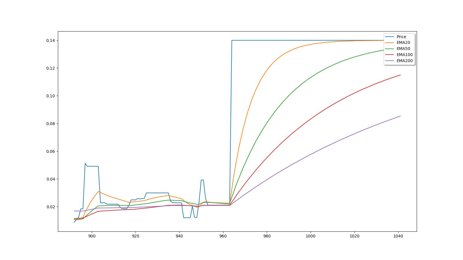 Minebase Exponential Moving Averages
