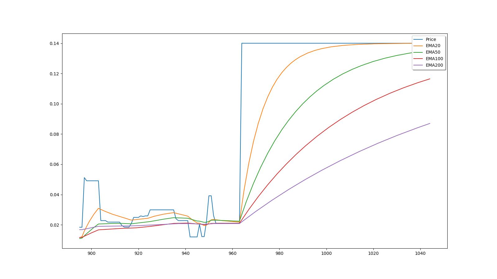 Minebase Exponential Moving Averages