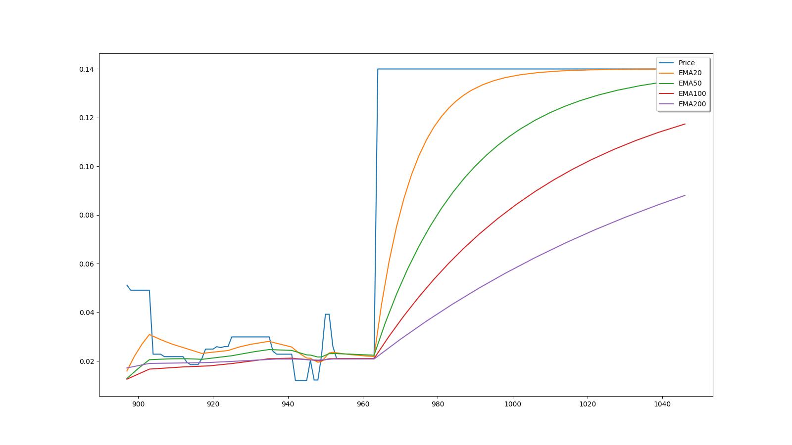 Minebase Exponential Moving Averages