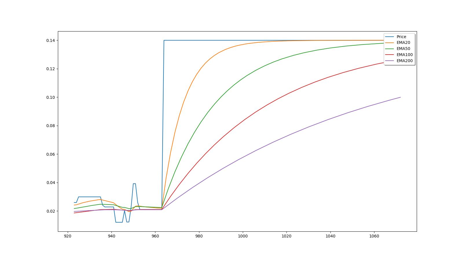 Minebase Exponential Moving Averages