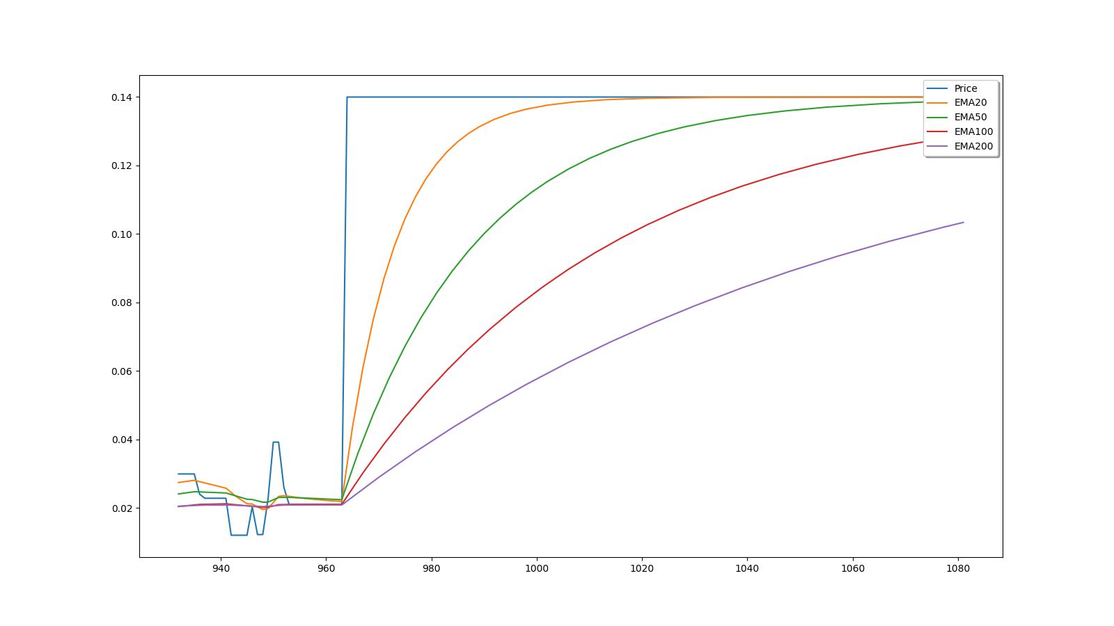Minebase Exponential Moving Averages