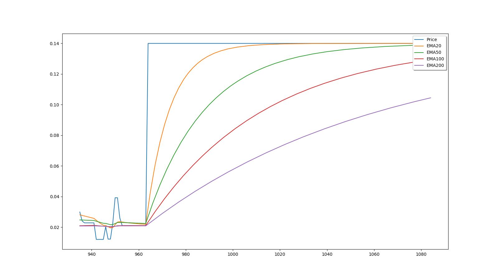 Minebase Exponential Moving Averages