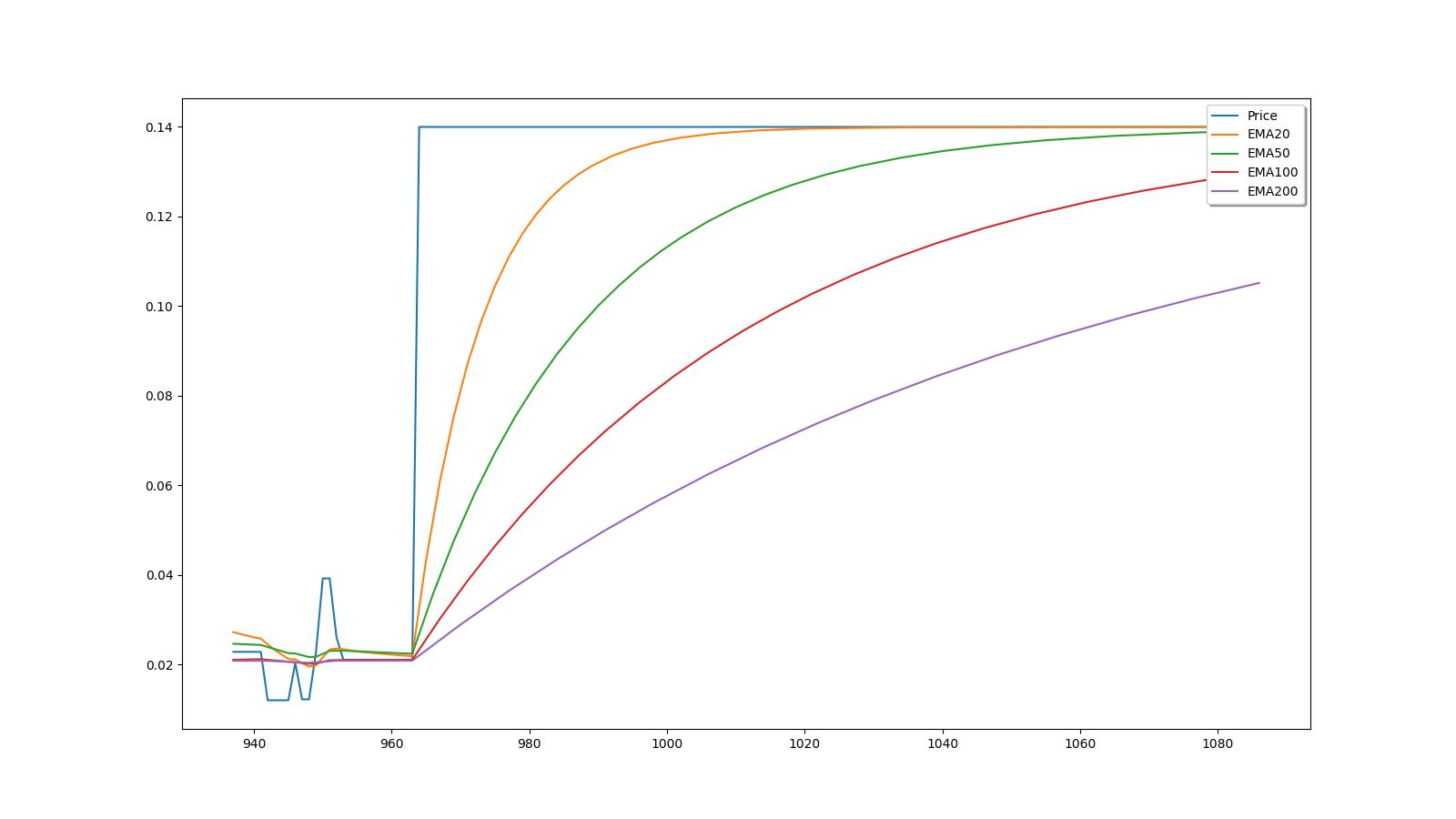 Minebase Exponential Moving Averages