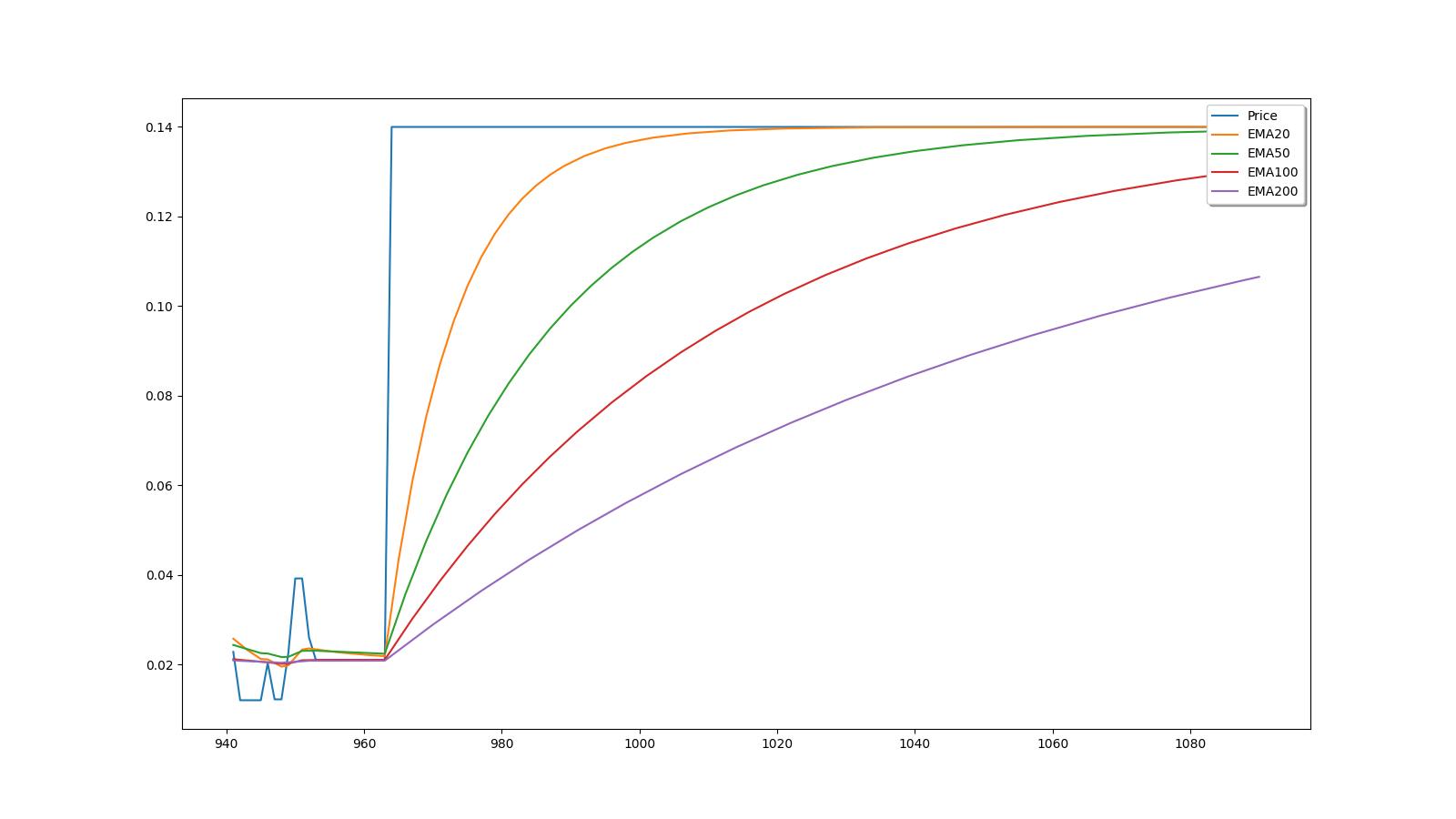 Minebase Exponential Moving Averages