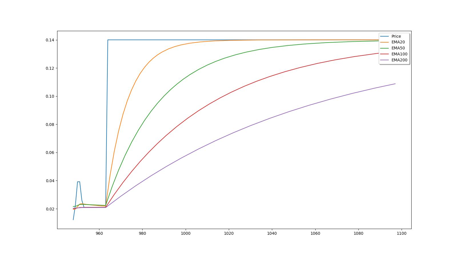 Minebase Exponential Moving Averages
