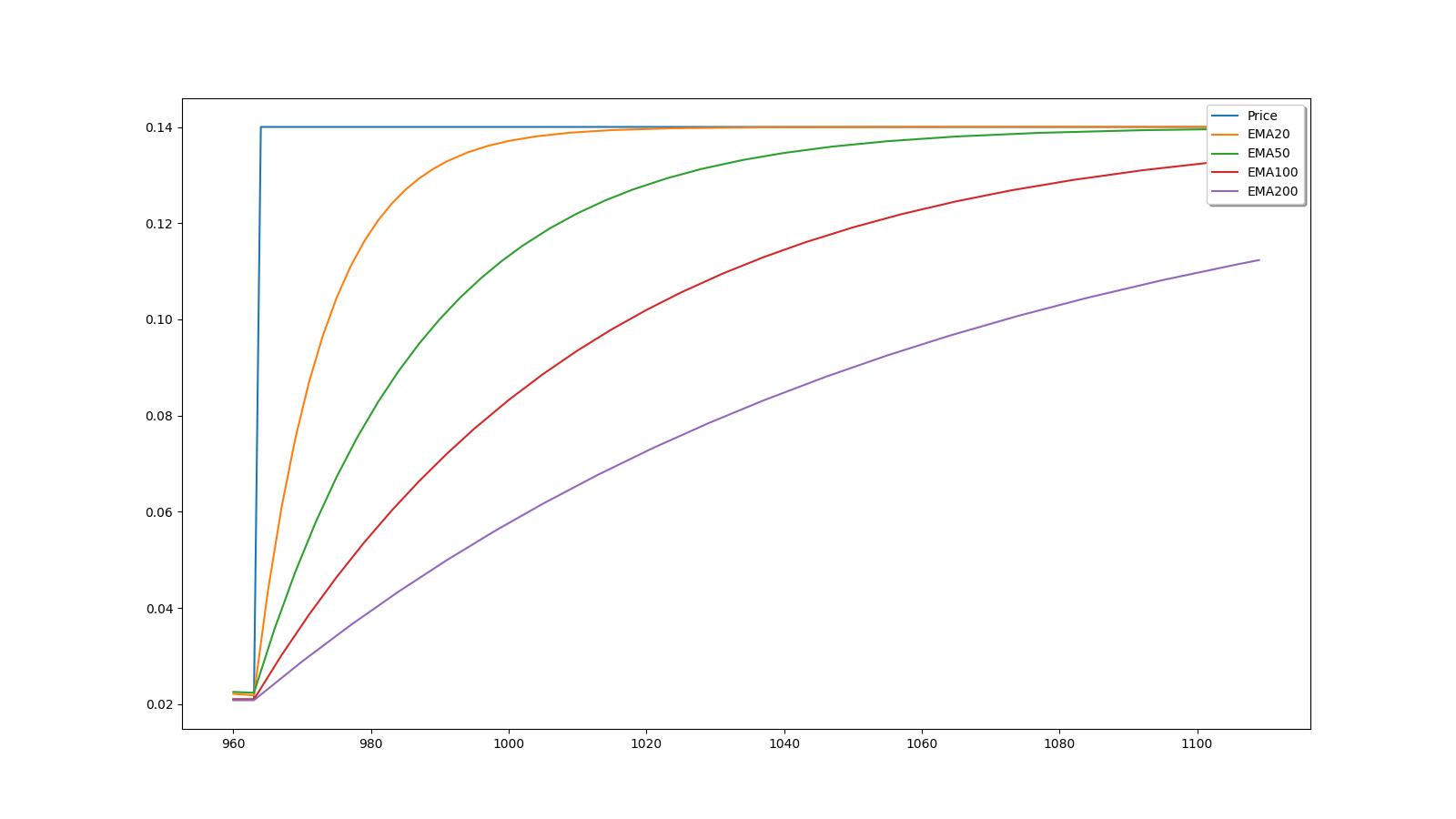 Minebase Exponential Moving Averages