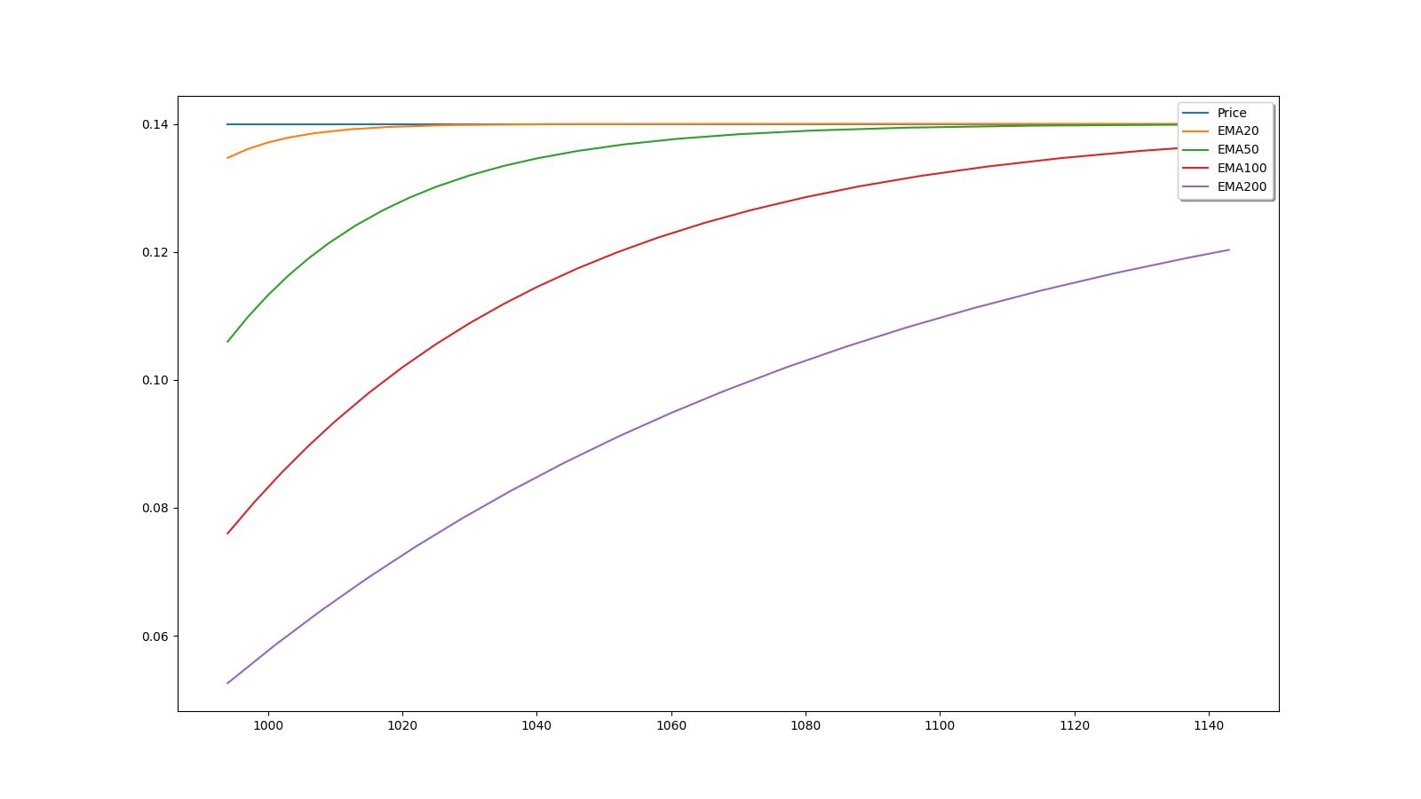 Minebase Exponential Moving Averages