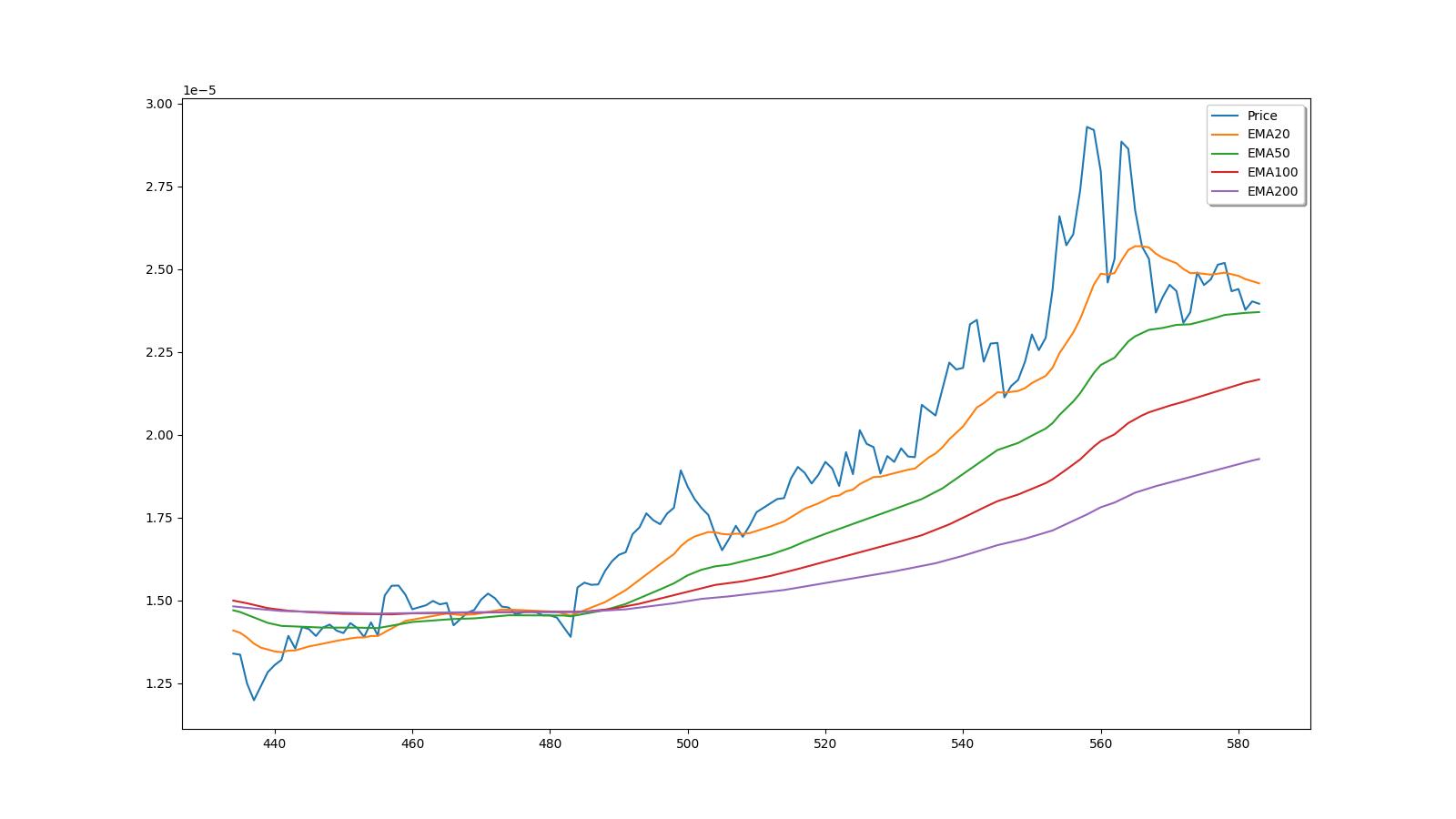 Minelab Exponential Moving Averages