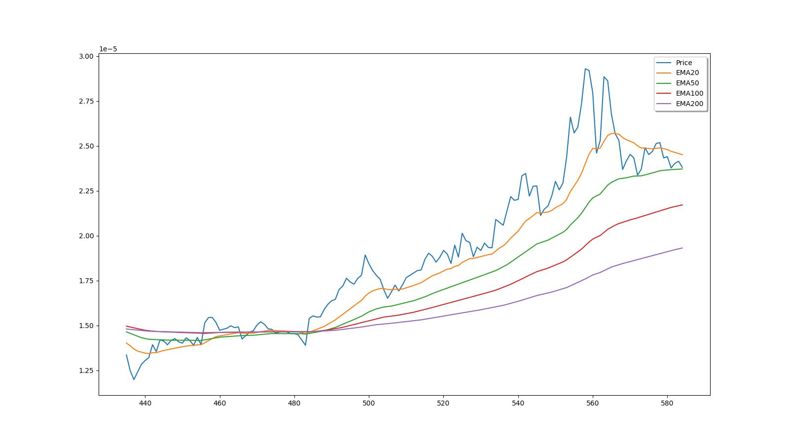 Minelab Exponential Moving Averages