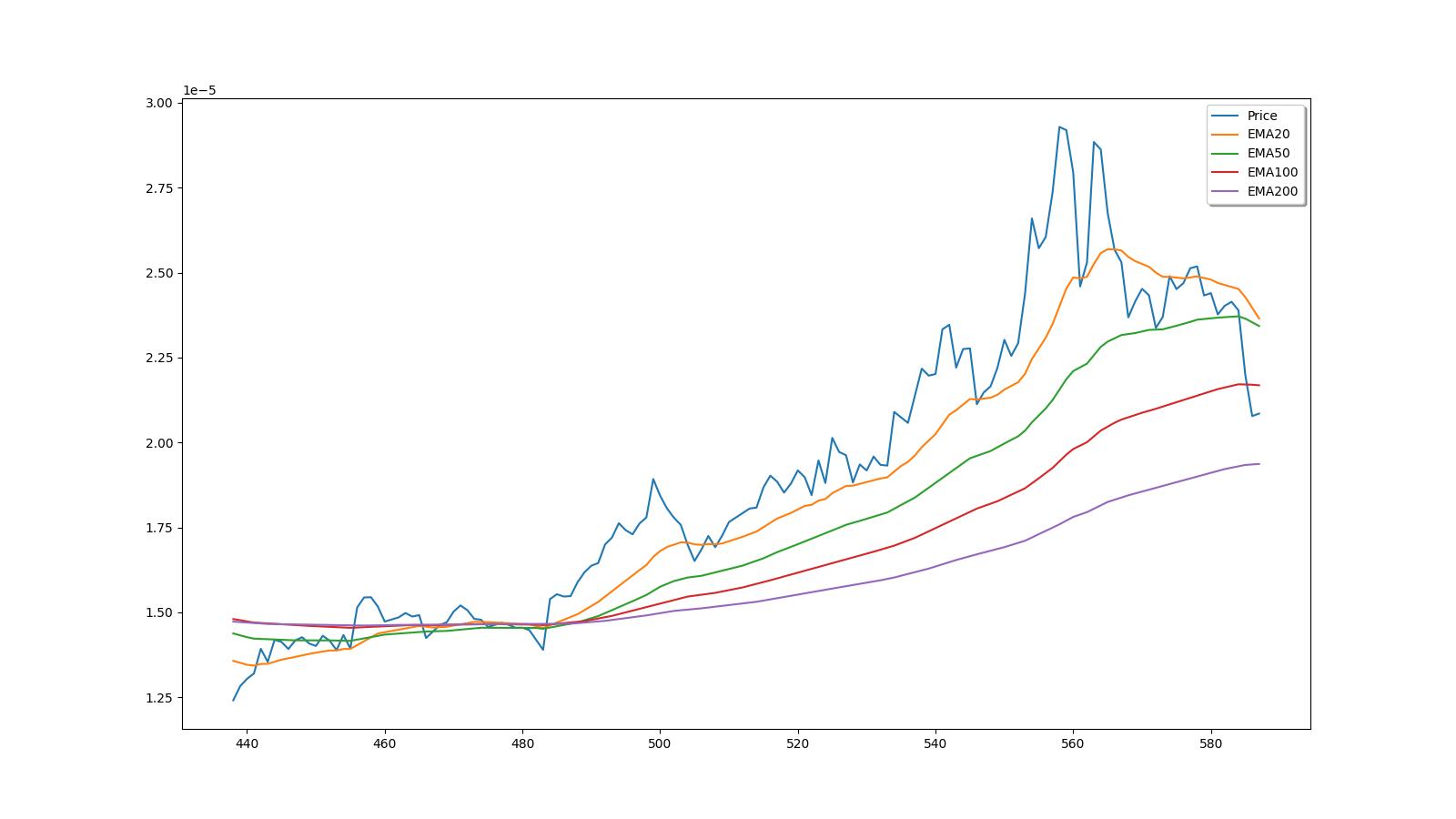 Minelab Exponential Moving Averages