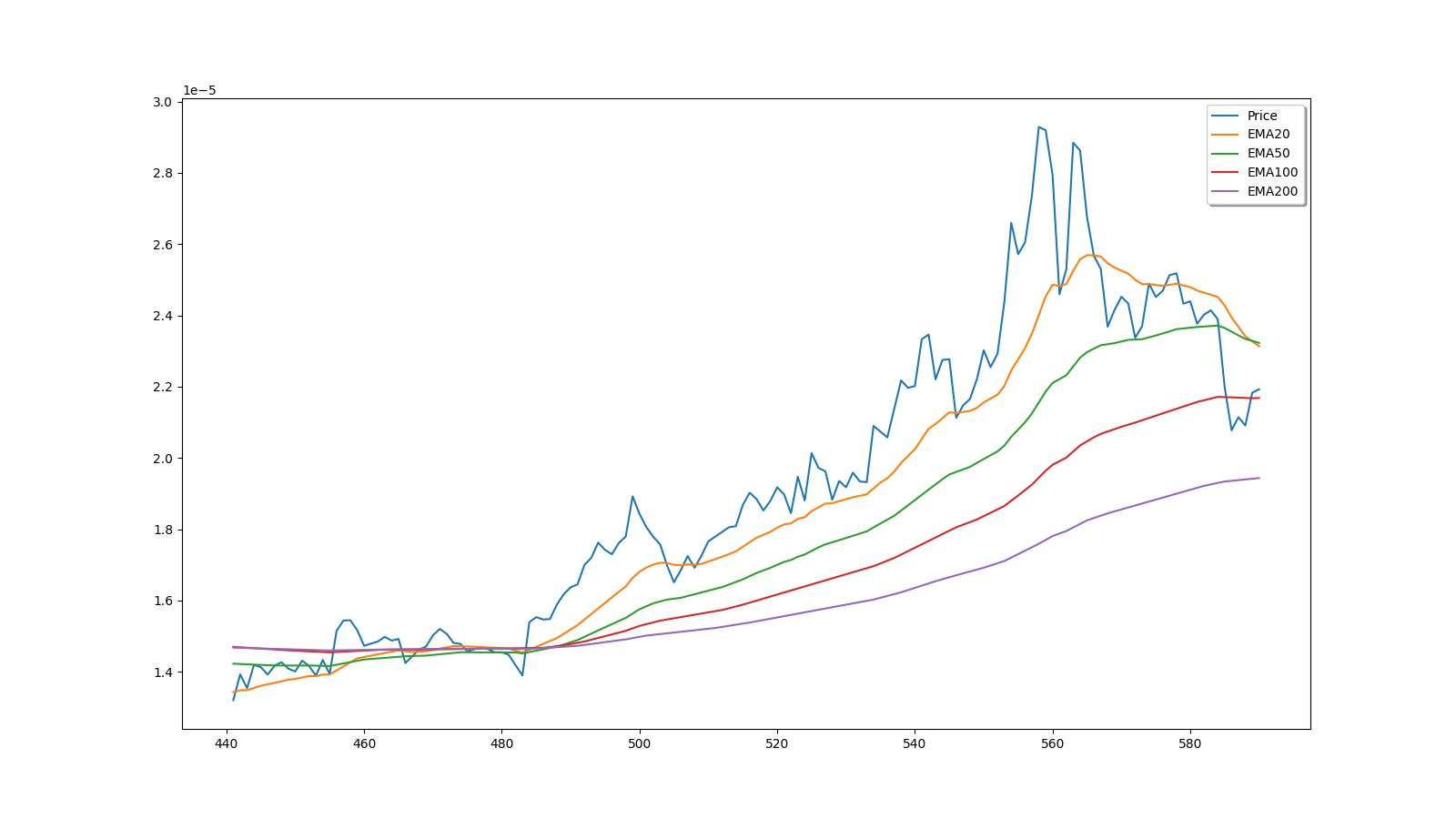 Minelab Exponential Moving Averages