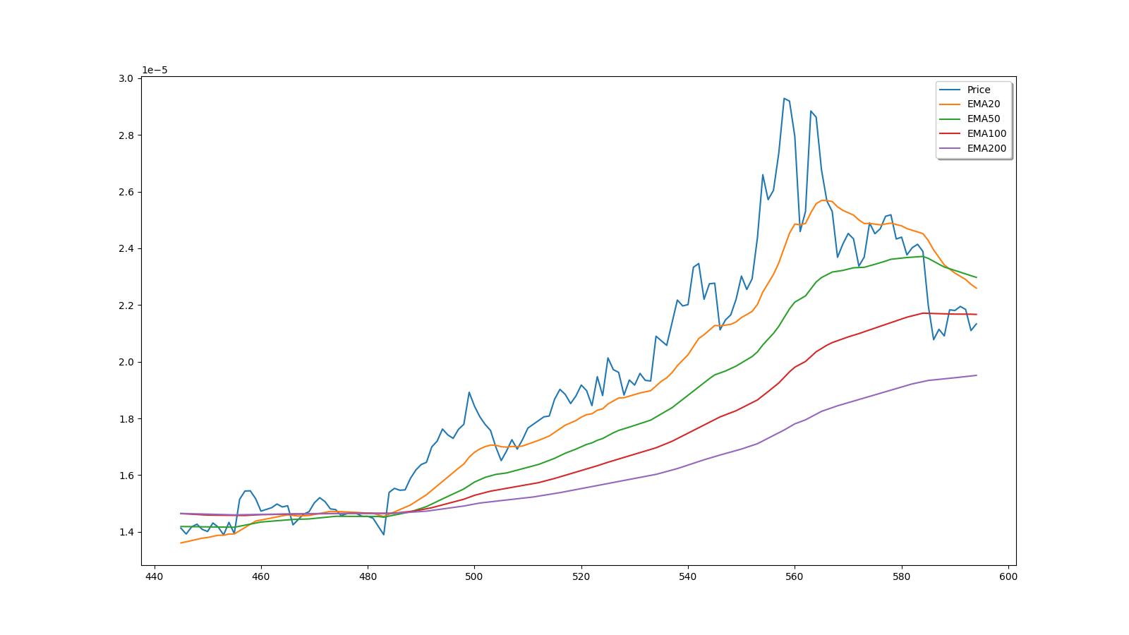 Minelab Exponential Moving Averages